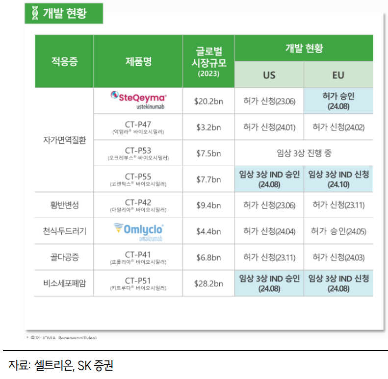 셀트리온 바이오시밀러와 CDMO