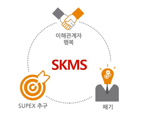 패기로 묻고 지성으로 답하다; SKMS, SupEx 추구, 행복추구를 생각하며