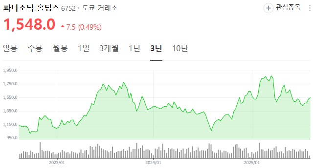 파나소닉 홀딩스(Panasonic) 6752