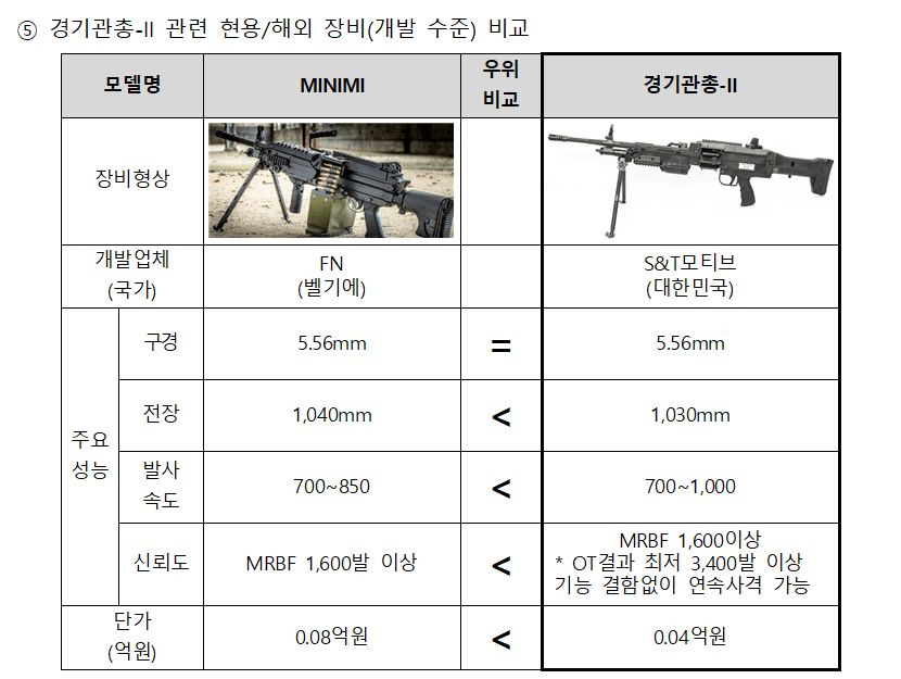 K15 경기관총(LMG-II)